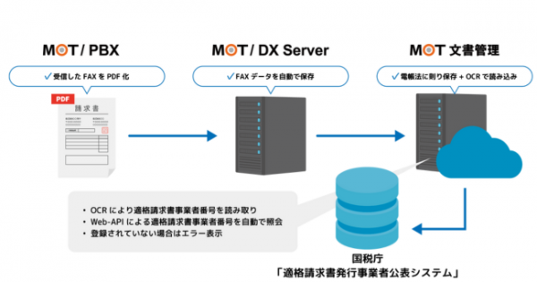FAXのインボイス制度や電帳法対応が可能な「MOT/DX Server」販売開始 - オフィスのミカタ